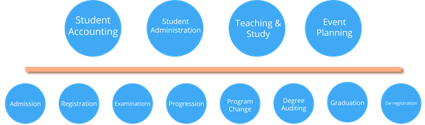 TRACKING STUDENT LIFE CYCLE | New Vision University